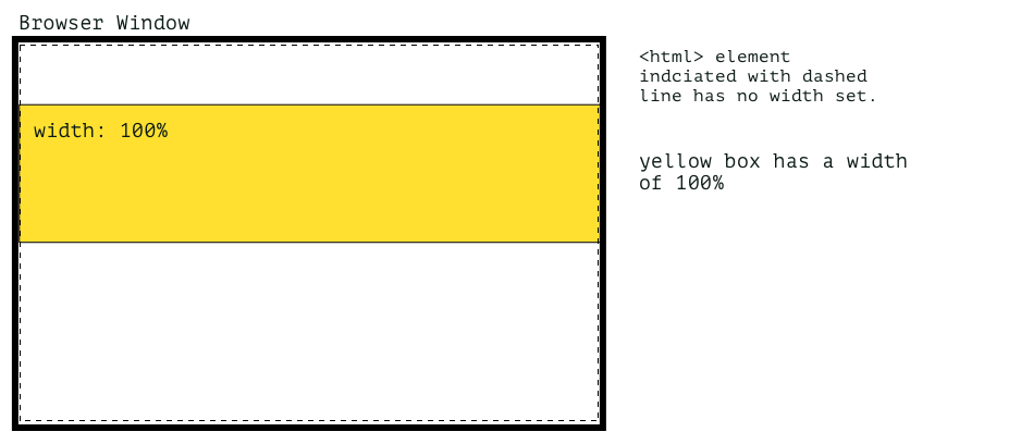 How Do I Make An Element Stretch 100 Width Of The Screen In A 